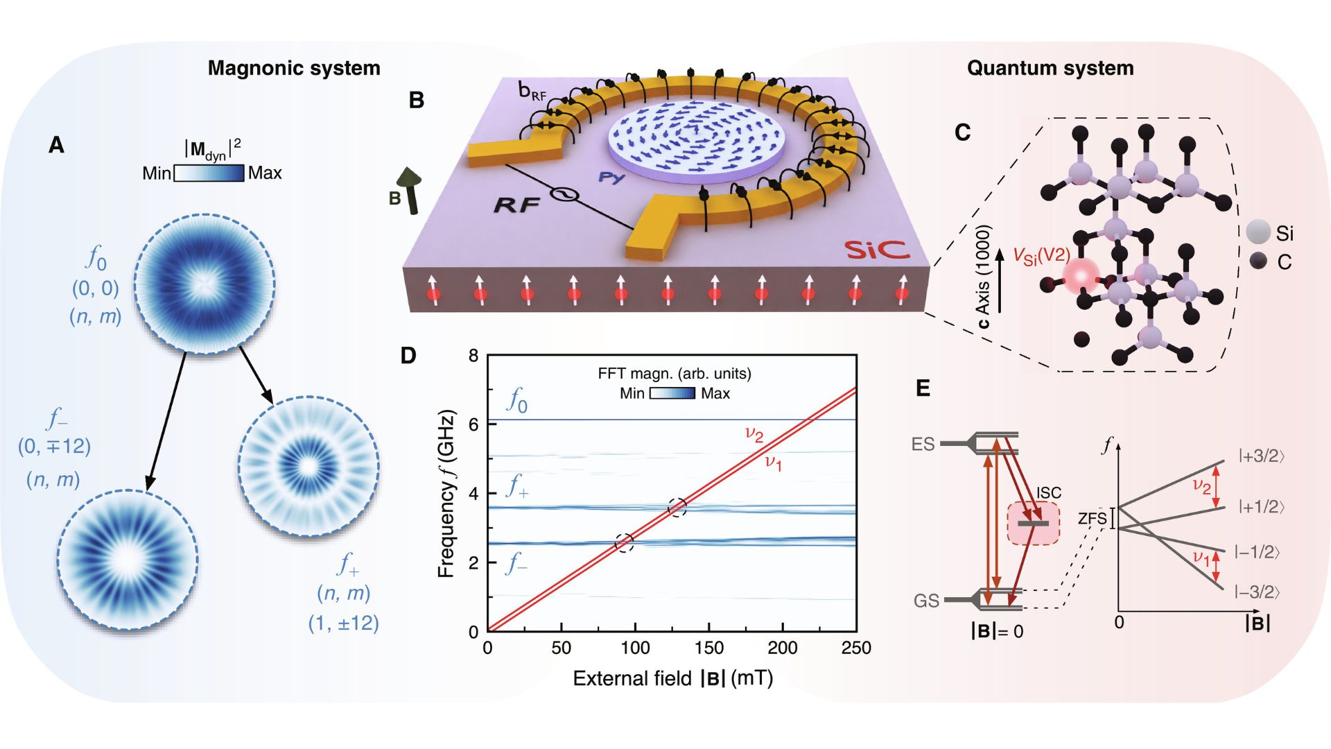Scientists send quantum messages with magnetism of magnons in a first ...