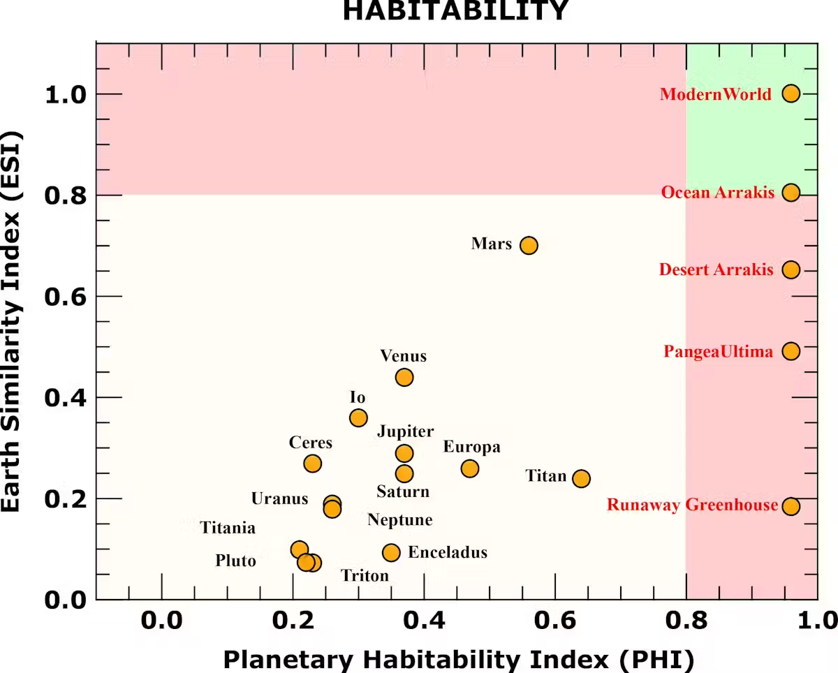 Arrakis: Was Frank Herbert's sci-fi world scientifically plausible? - Interesting Engineering