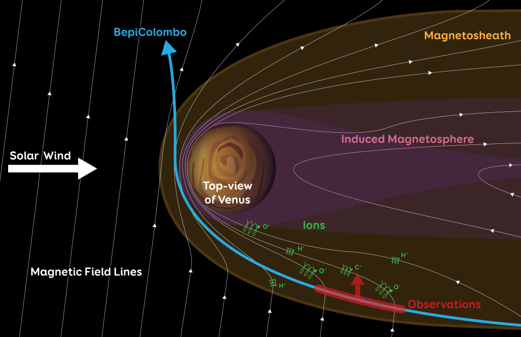 In a first, Mercury-bound probe detects gases fleeing Venus