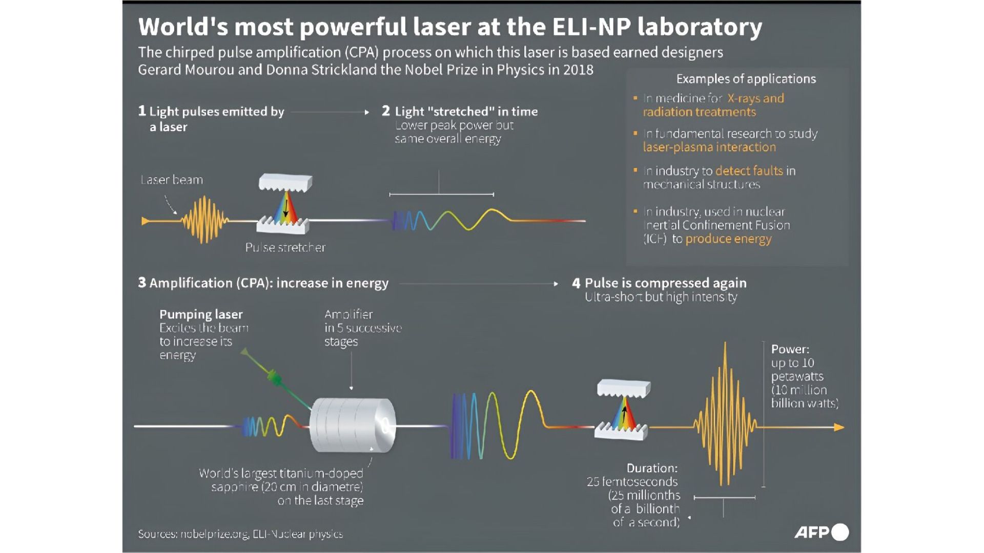 World’s most powerful laser ushers dawn of new era in health, space