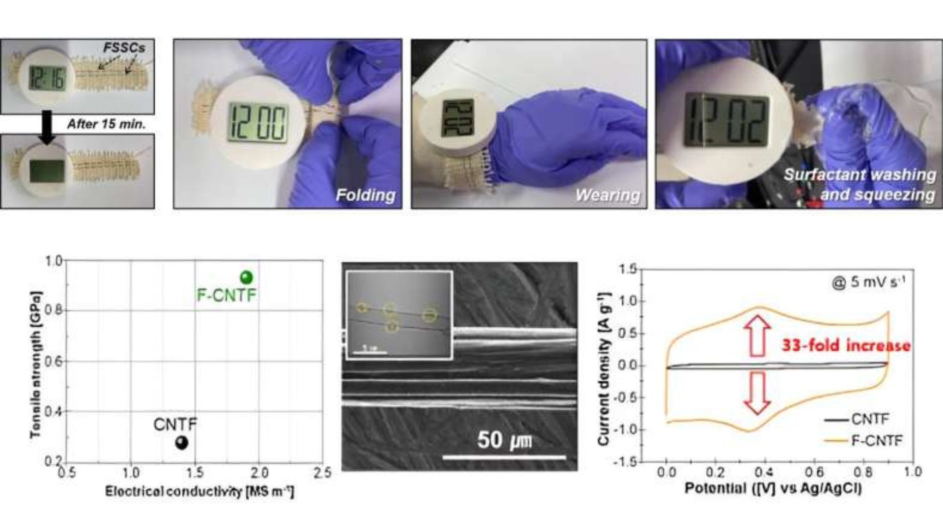 This electrode material allows 33x more energy storage in wearables