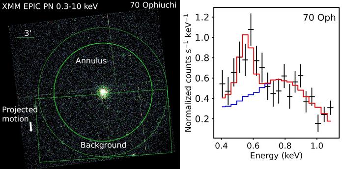 Strong stellar winds from 3 sun-like stars detected for first time
