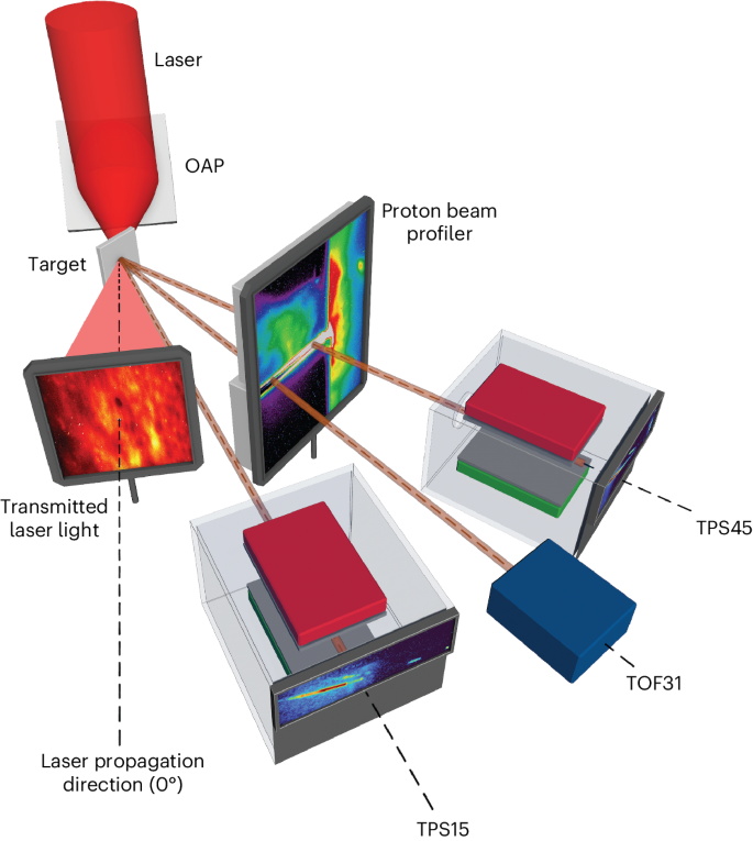 Mini-laser breakthrough could make radiation treatments easier: Study