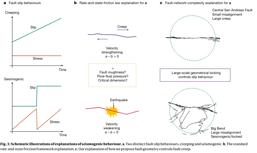 Shape matters: How geometry could predict the next big quake