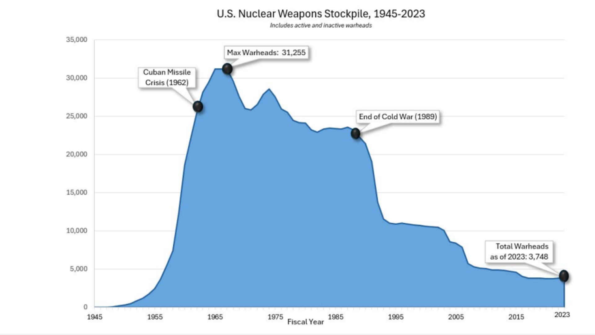 31,255 to 3,748: US cuts nuclear arsenal by 90% since Cold War