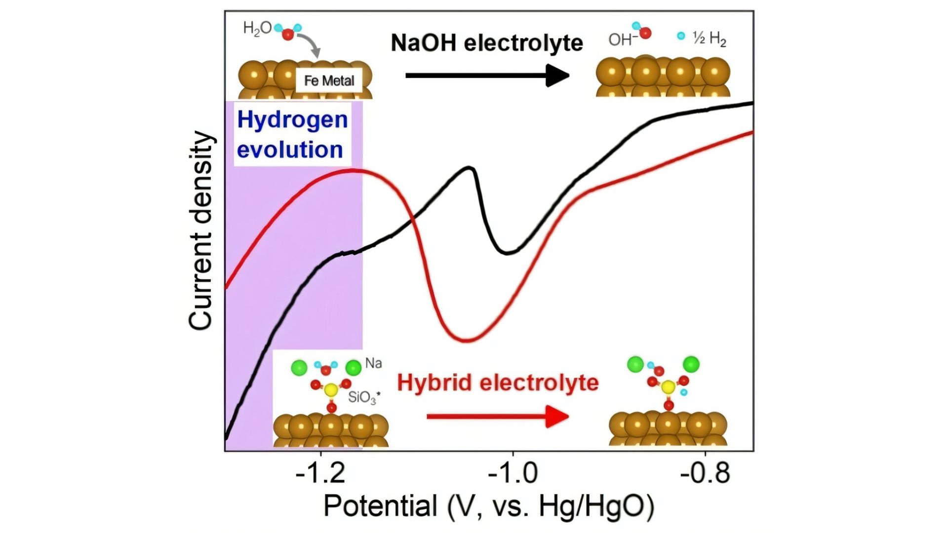 Silicates improve iron batteries, could make energy storage cheaper
