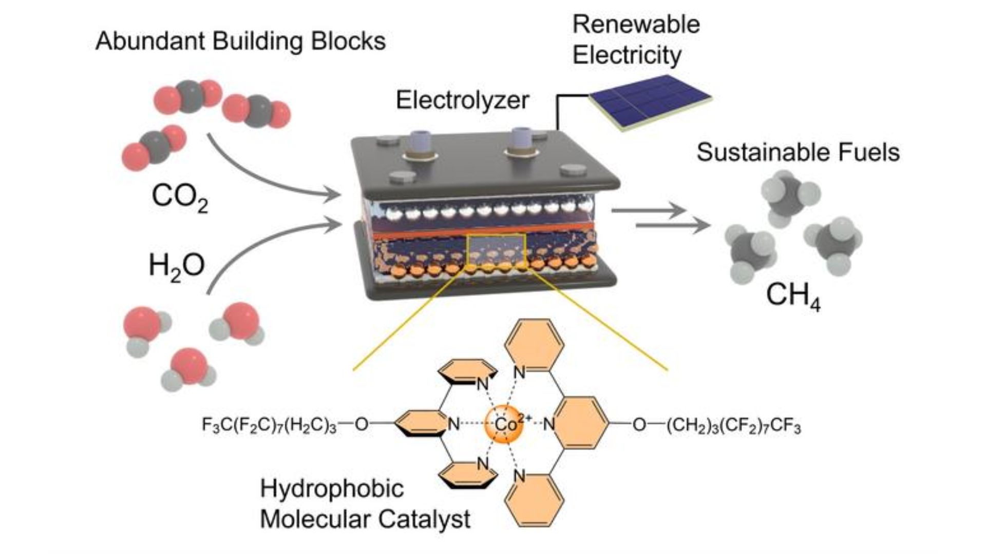 New conveyor belt-like catalyst turns CO2 to methane using electricity