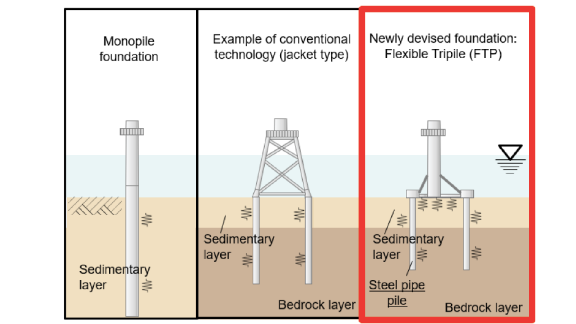 Earthquake-resistant offshore foundation for wind turbines unveiled