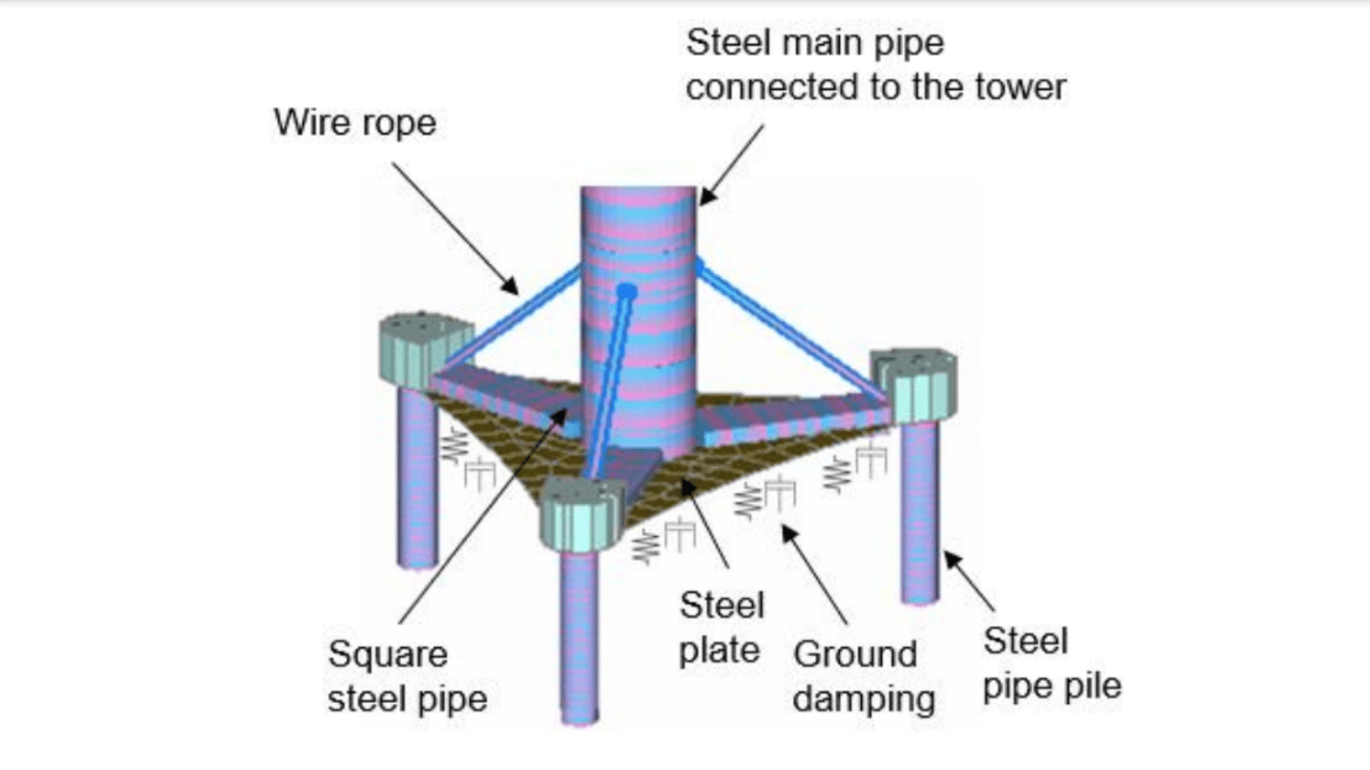Earthquake-resistant offshore foundation for wind turbines unveiled