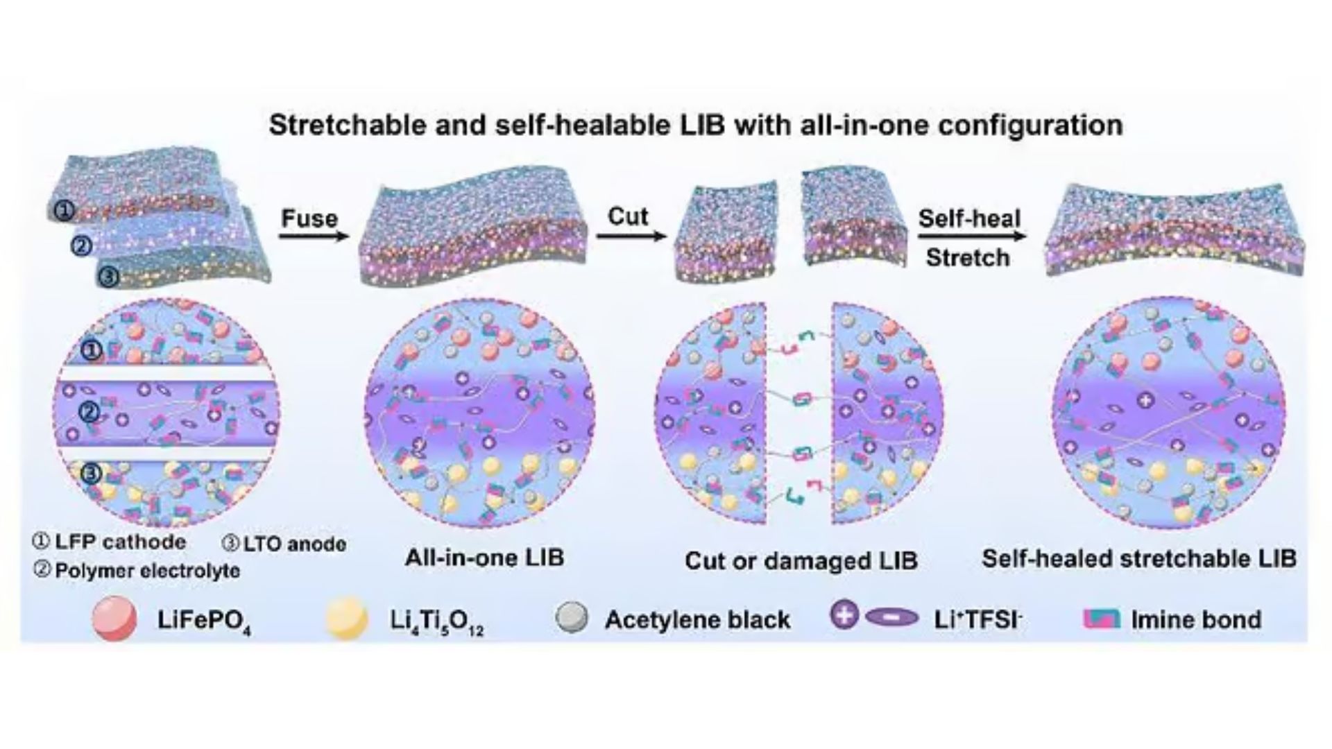 250% stretchable self-healing lithium-ion battery unveiled in China