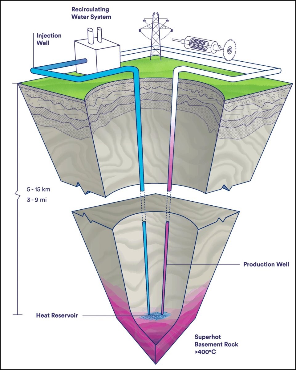 Superhot rocks from Earth’s crust offer power to dethrone fossil fuel