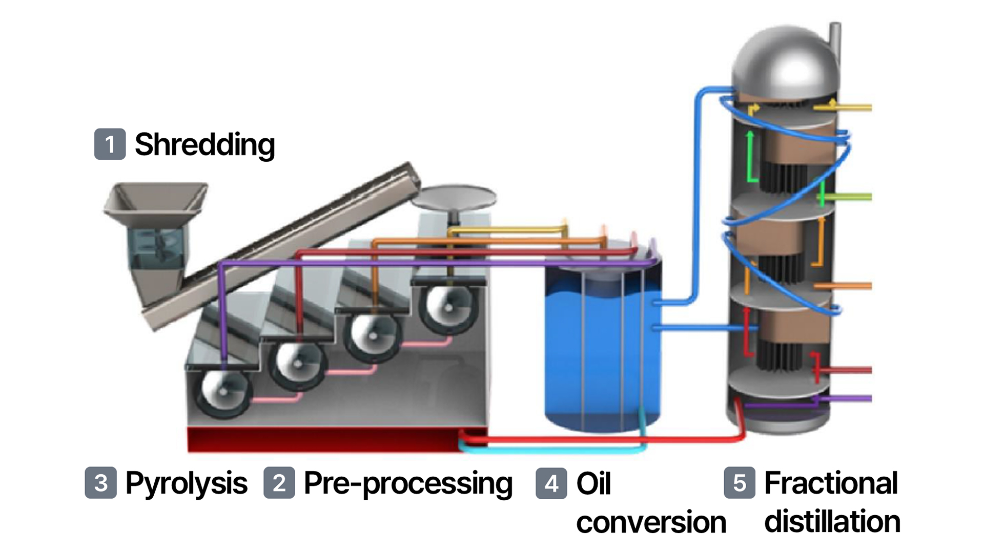 Eco-tech pyrolysis units process tons of plastic for circular economy goals