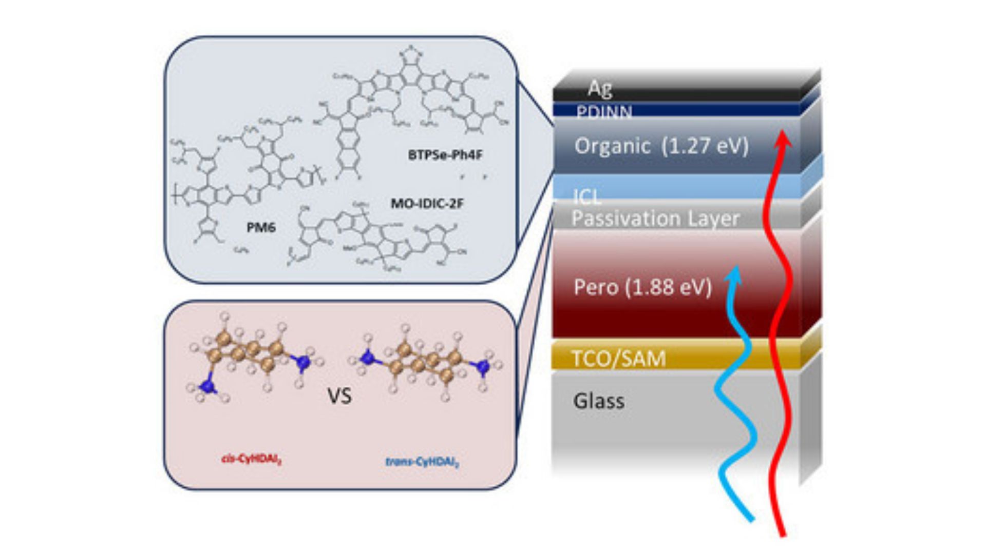 Perovskite–organic solar cell sets efficiency record with new design