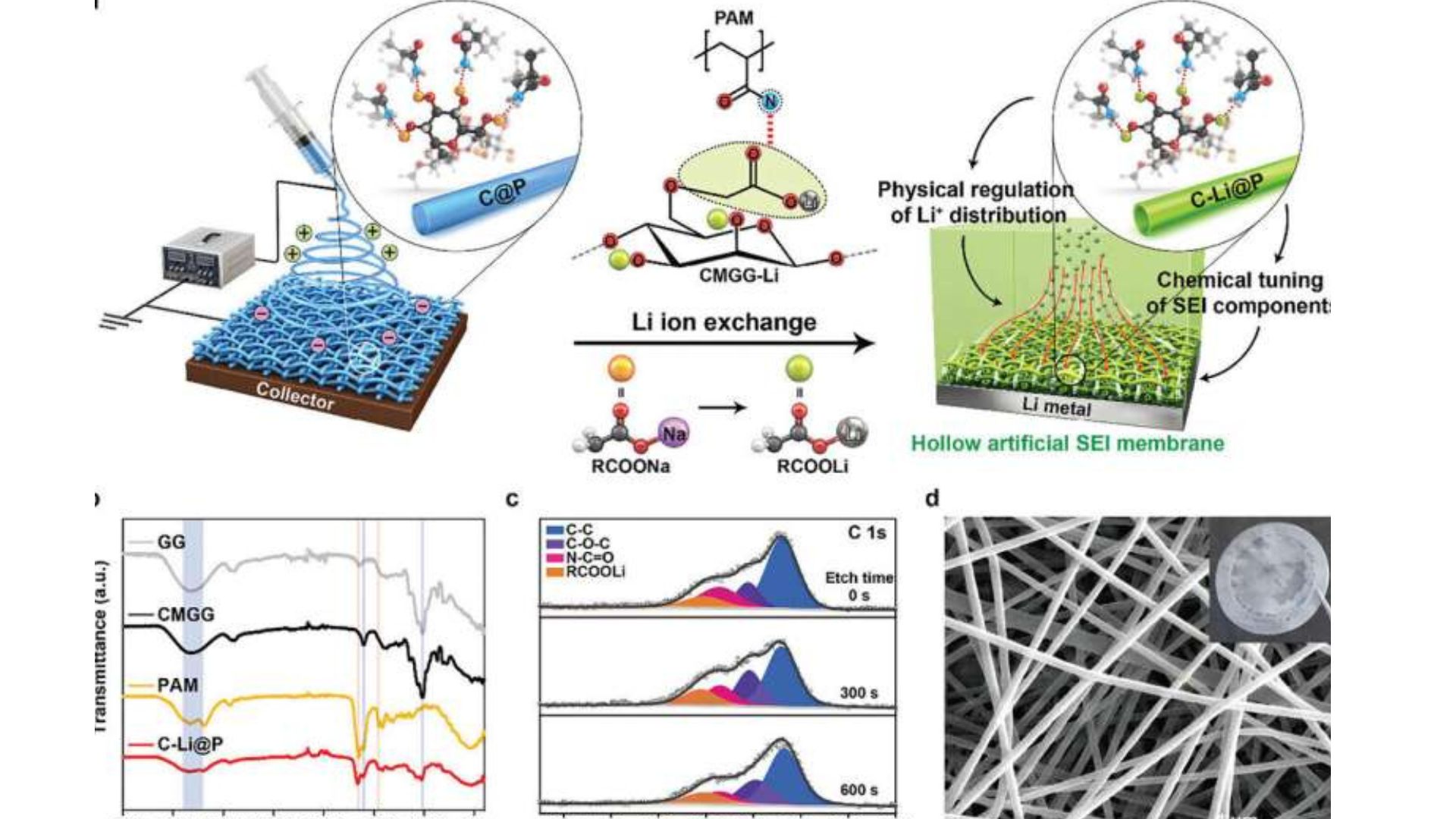 Breakthrough: 750% longer lithium battery life achieved using water