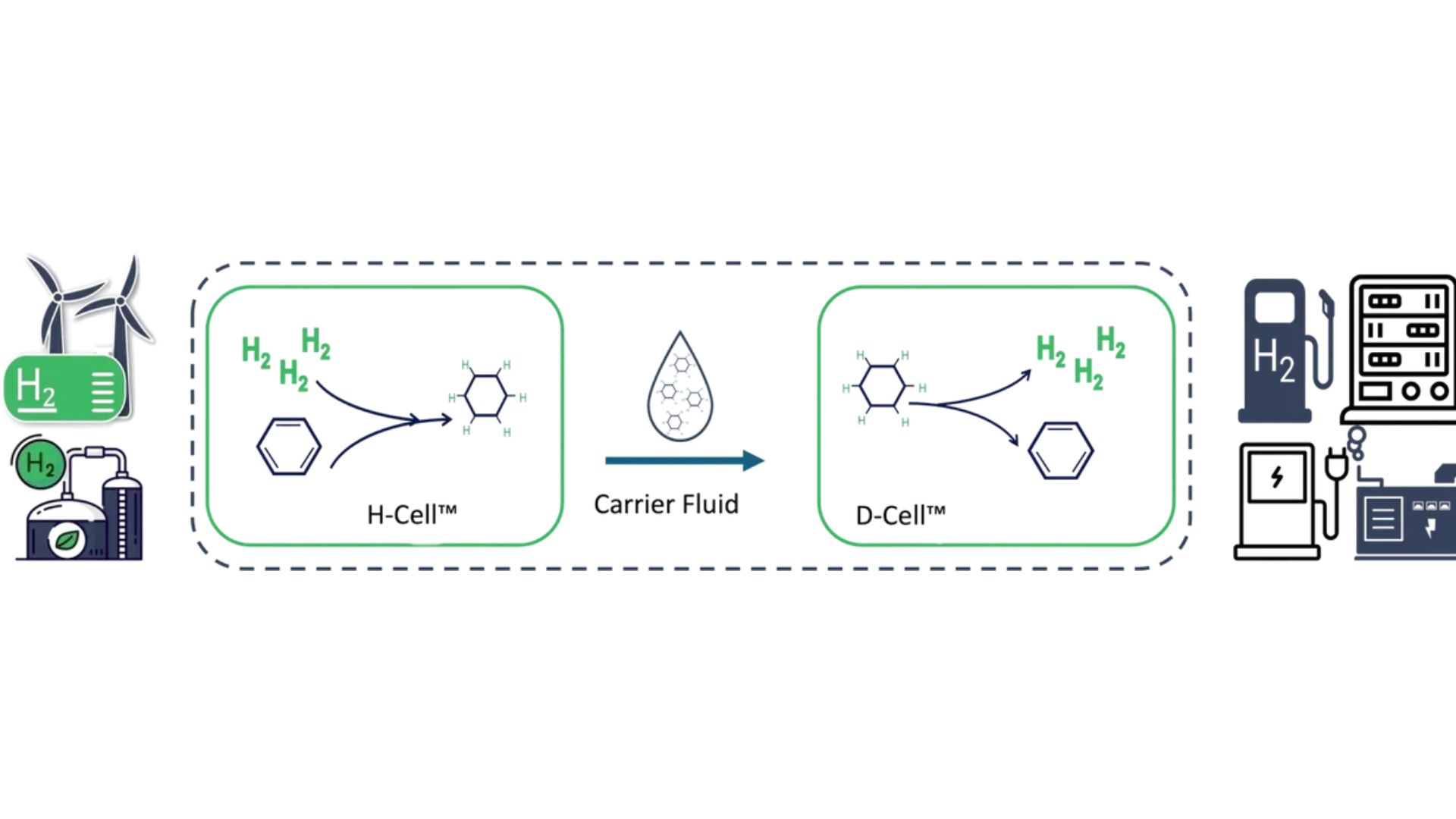 How startups work to store and deliver hydrogen at room temperature