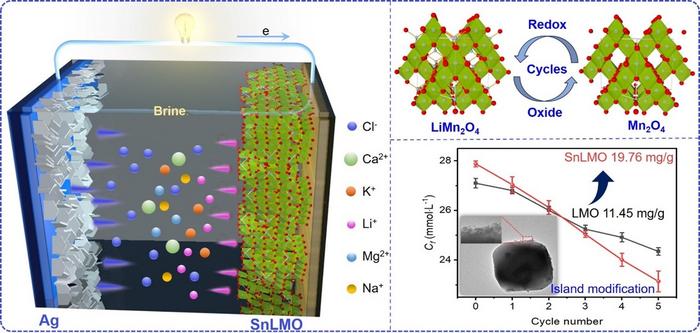 New electrode pulls lithium from salt lake brines more efficiently