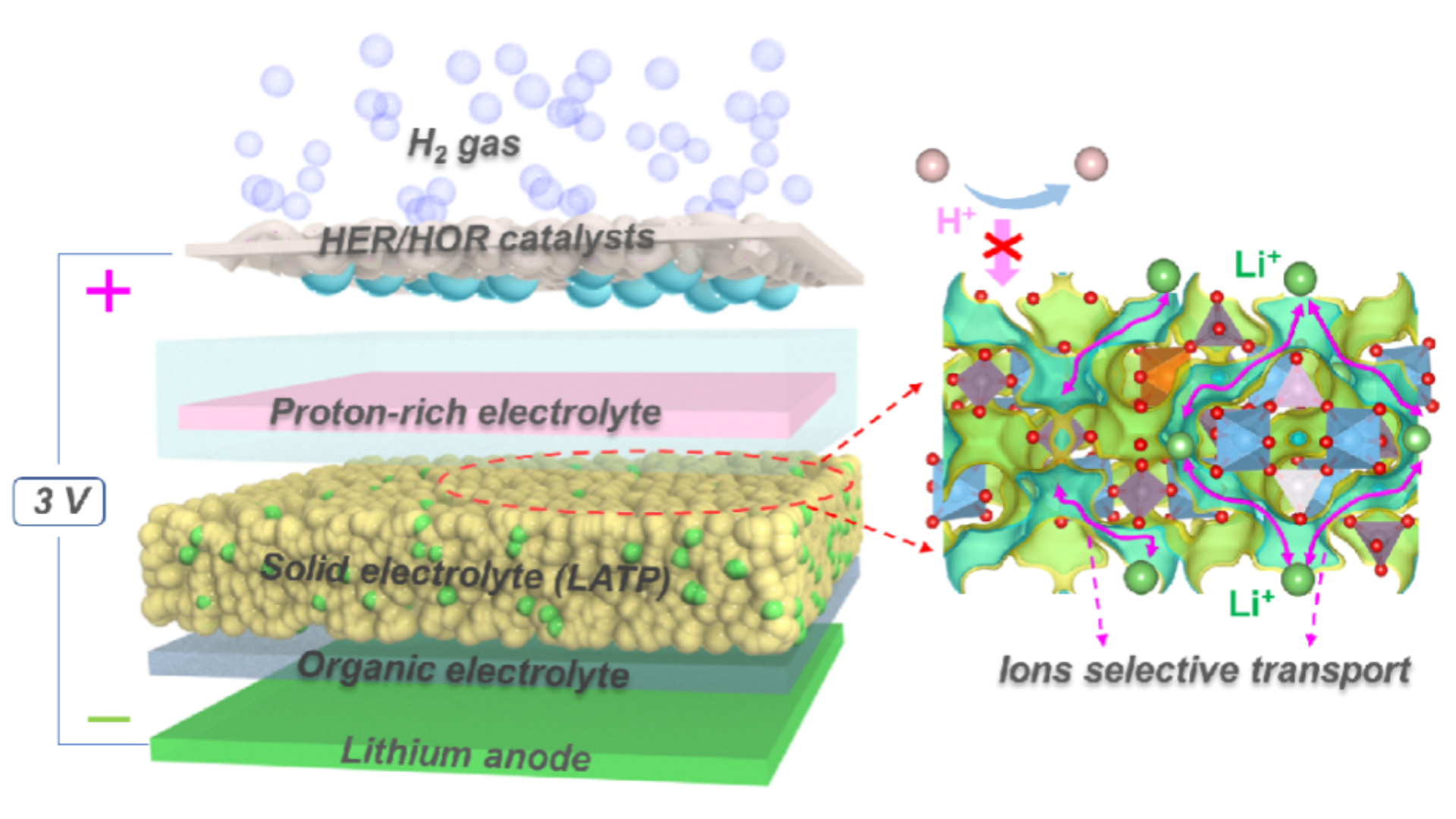 China develops high-performance rechargeable lithium-hydrogen battery