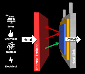 US firm converts heat into electricity with thermophotovoltaic device