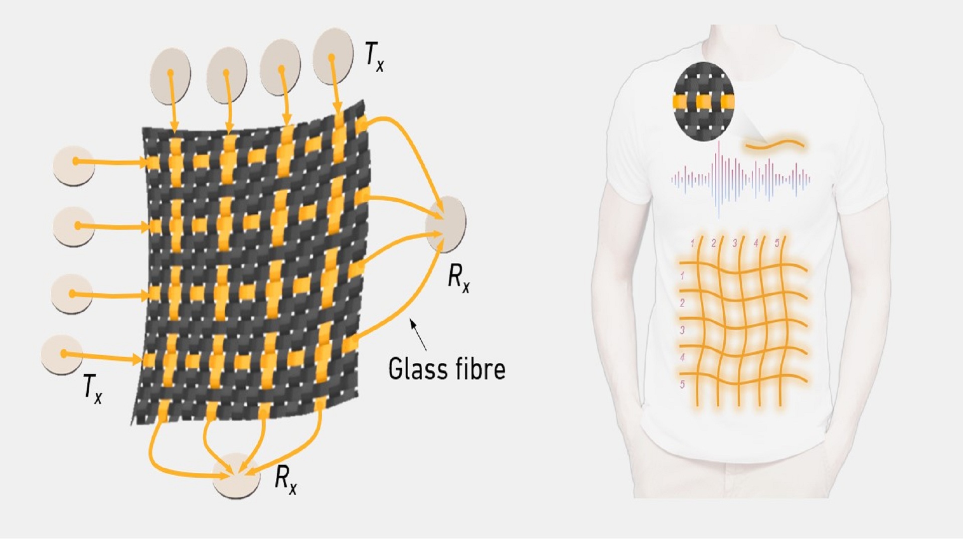 Scientists sew up smart t-shirt, gesture-reading gloves using sound waves