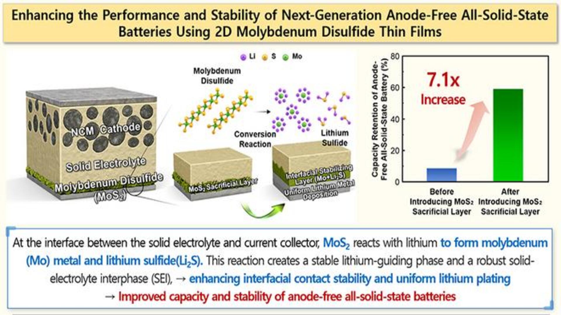 Novel film improves life of anode-free solid-state battery by 7 times