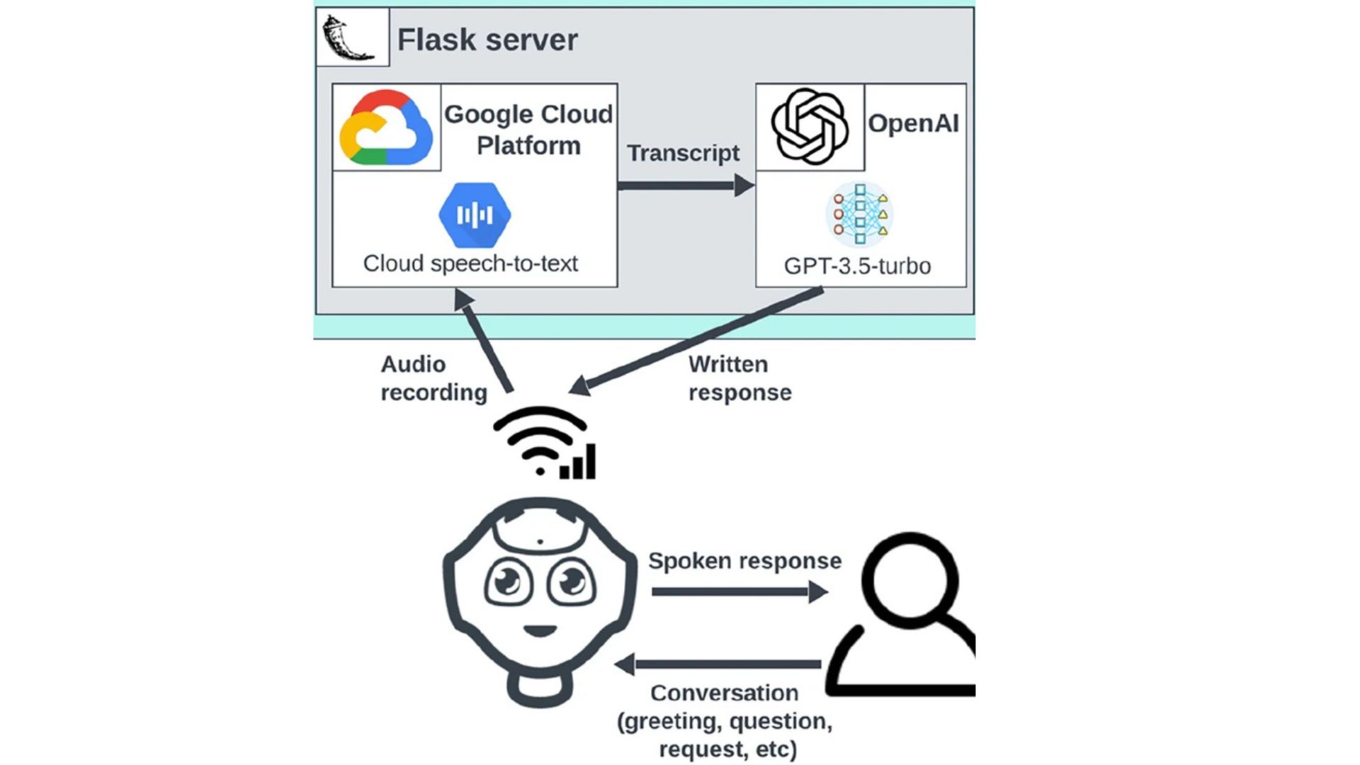 Pepper humanoid robot powered by ChatGPT conducts real-world interaction