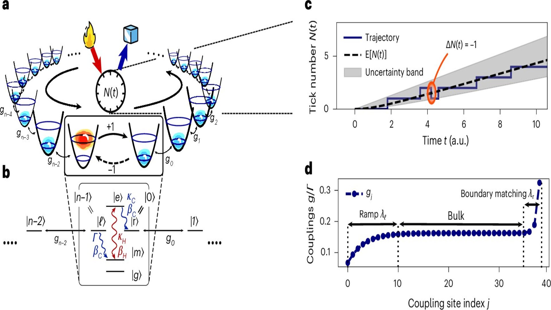 New Quantum clock ticks accurately without wasting much energy
