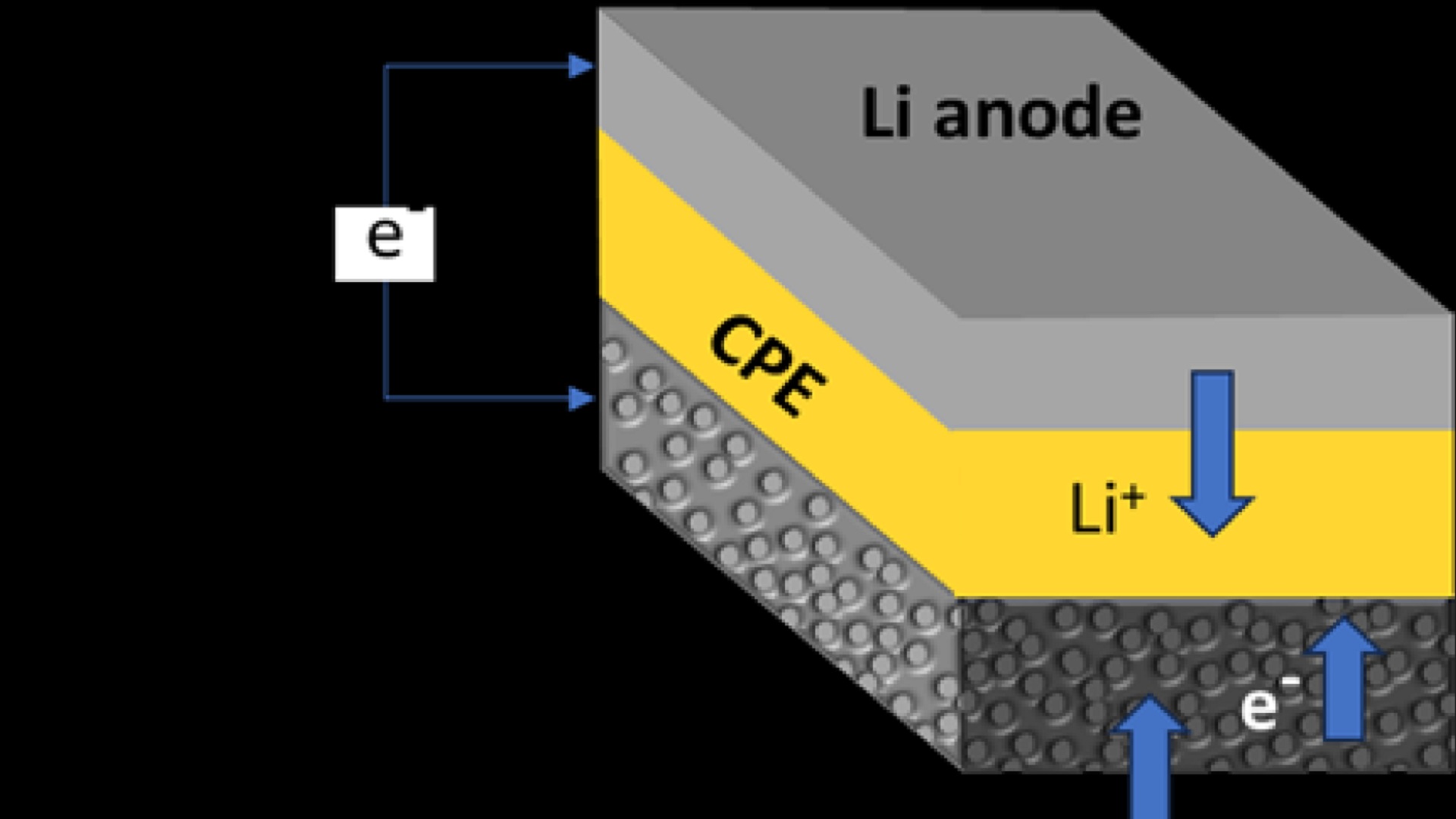 Solid lithium-air battery delivers 4x energy, 1,000 lifecycles