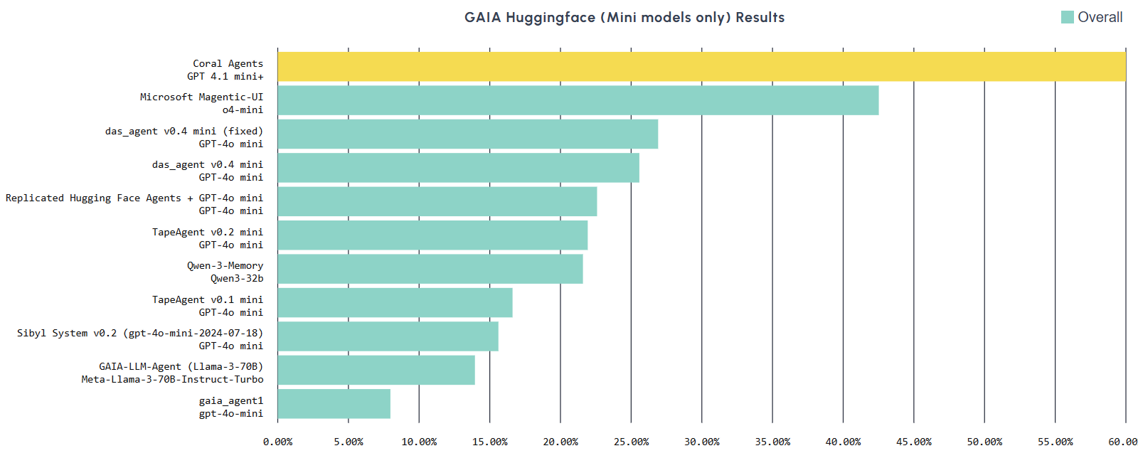 This mini AI outsmarted Microsoft on Meta’s GAIA benchmark