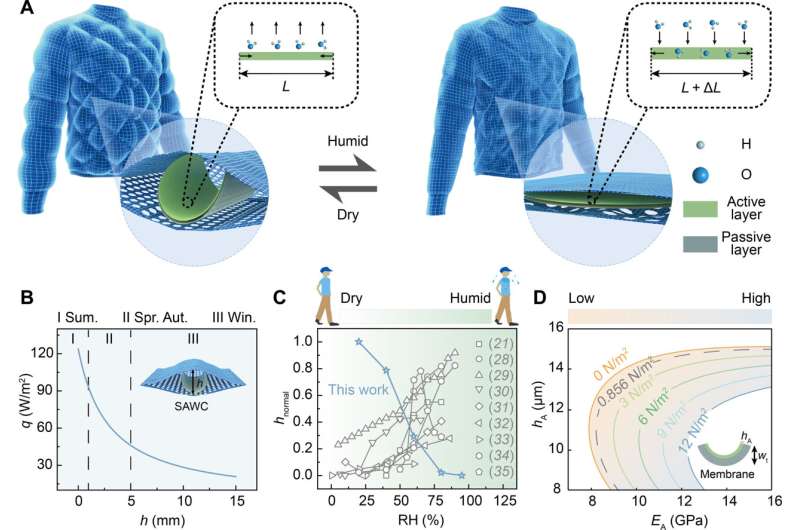 Sweat-activated winter jacket improves body heat control by 82.8%