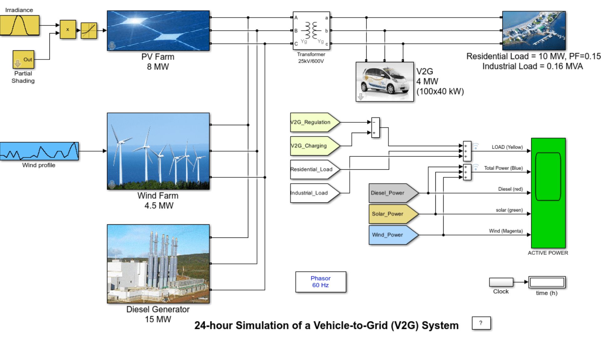 How parked electric vehicles could stabilize the US power grid
