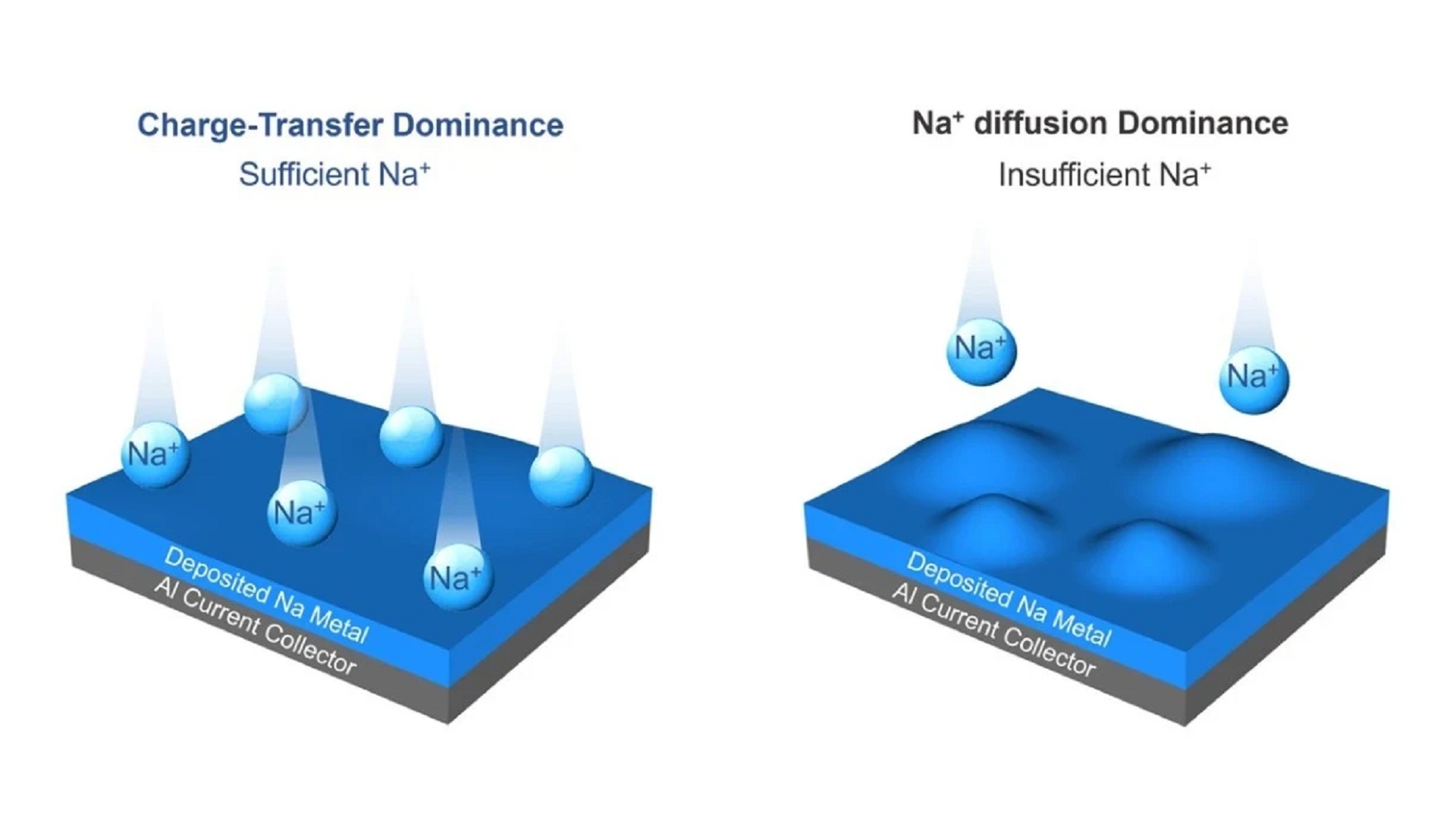 Salt tweak gives sodium batteries 500 cycles and 70% retention
