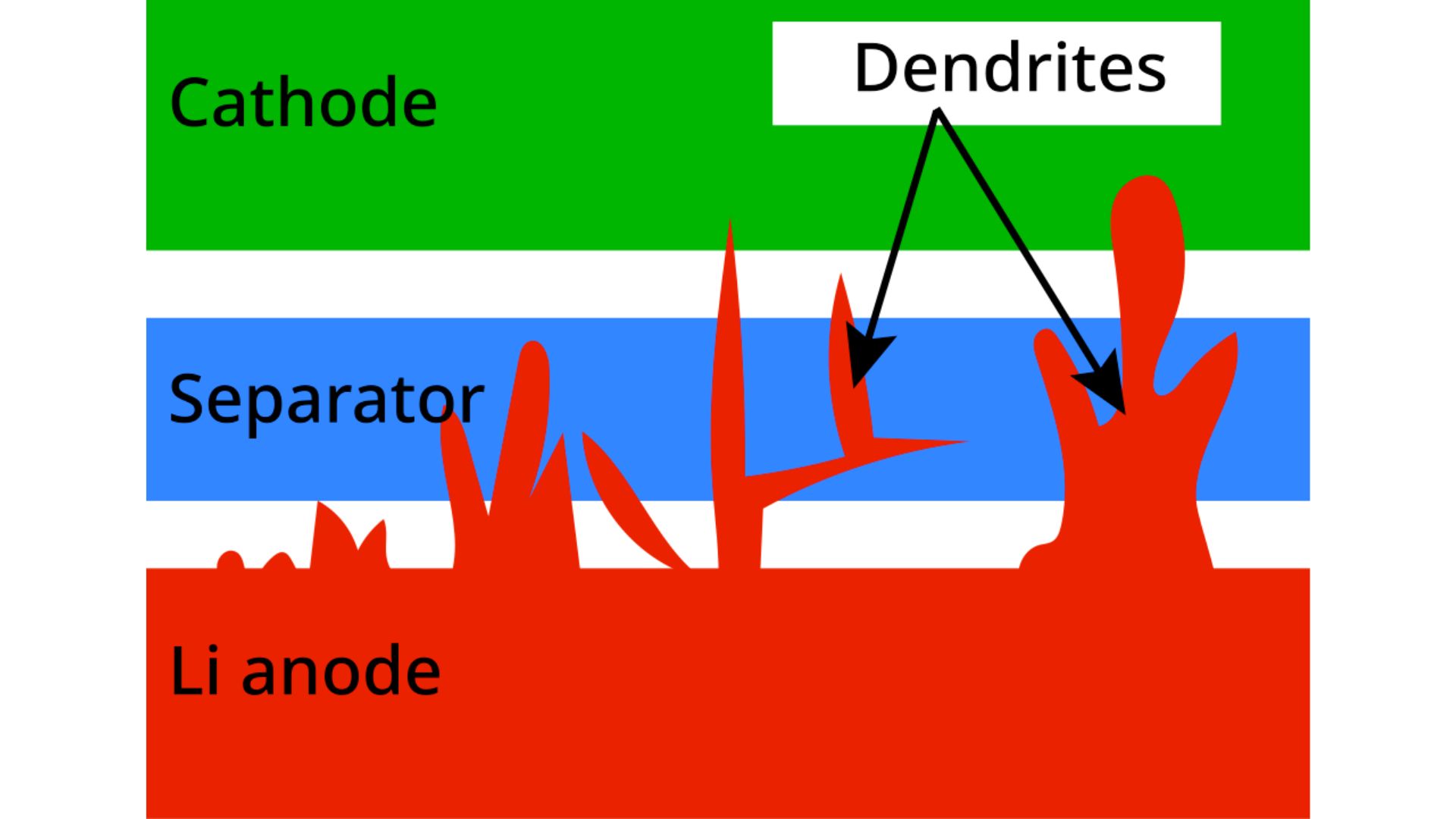 Why mass production is the final barrier for solid state batteries