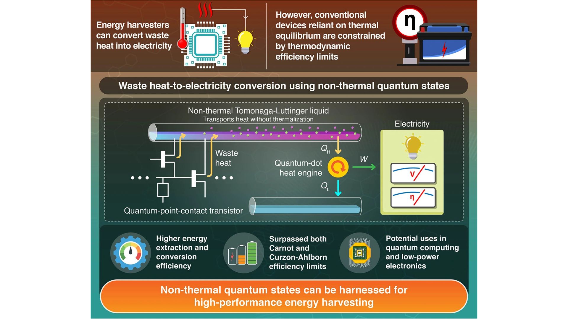 Thermodynamic limits surpassed with quantum energy-harvesting method