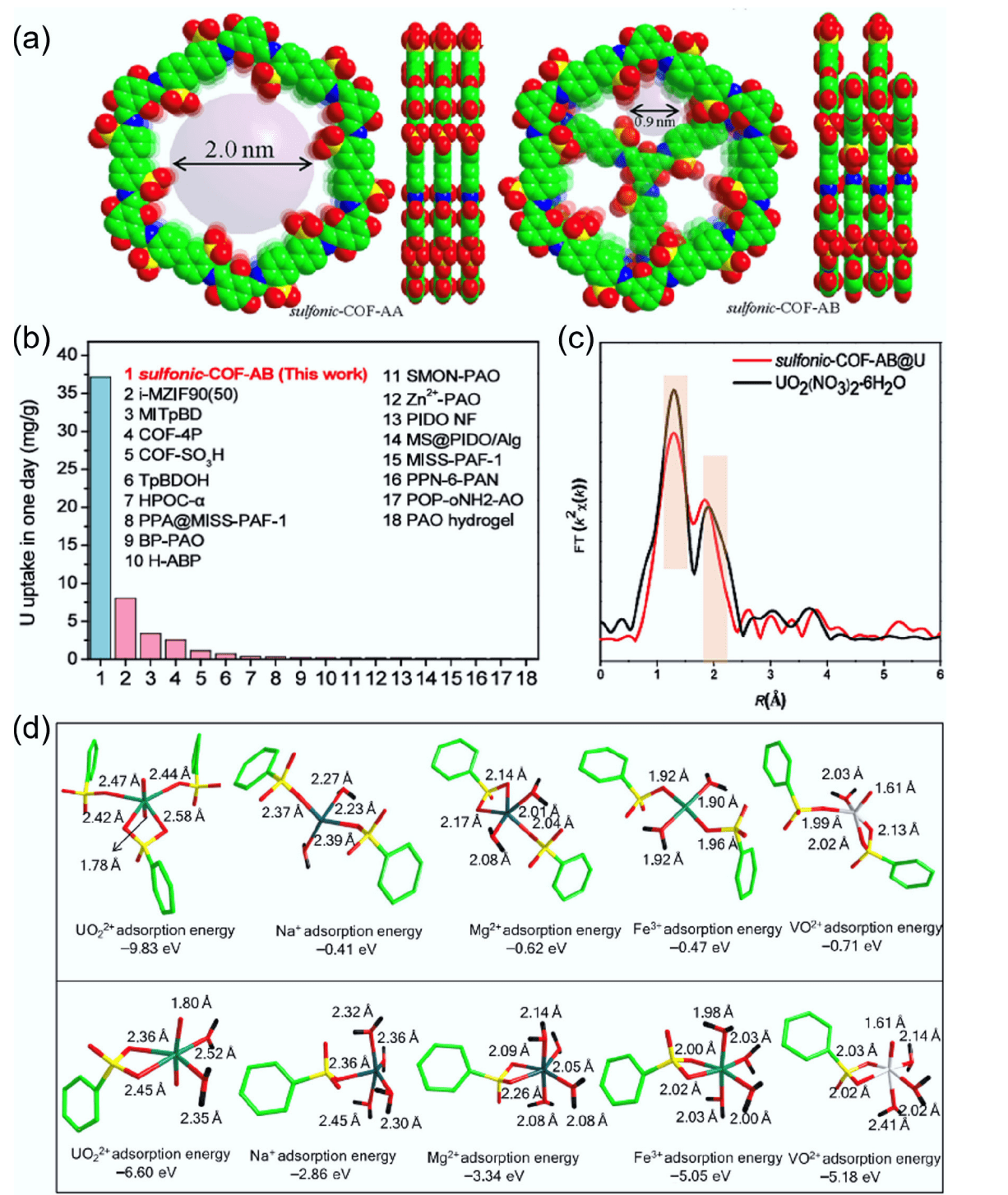 New material boosts seawater uranium extraction by nearly 1000x