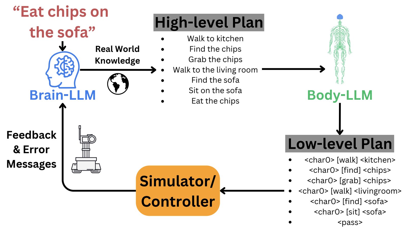 Robots learn to plan and adapt in real time with BrainBody-LLM AI tech