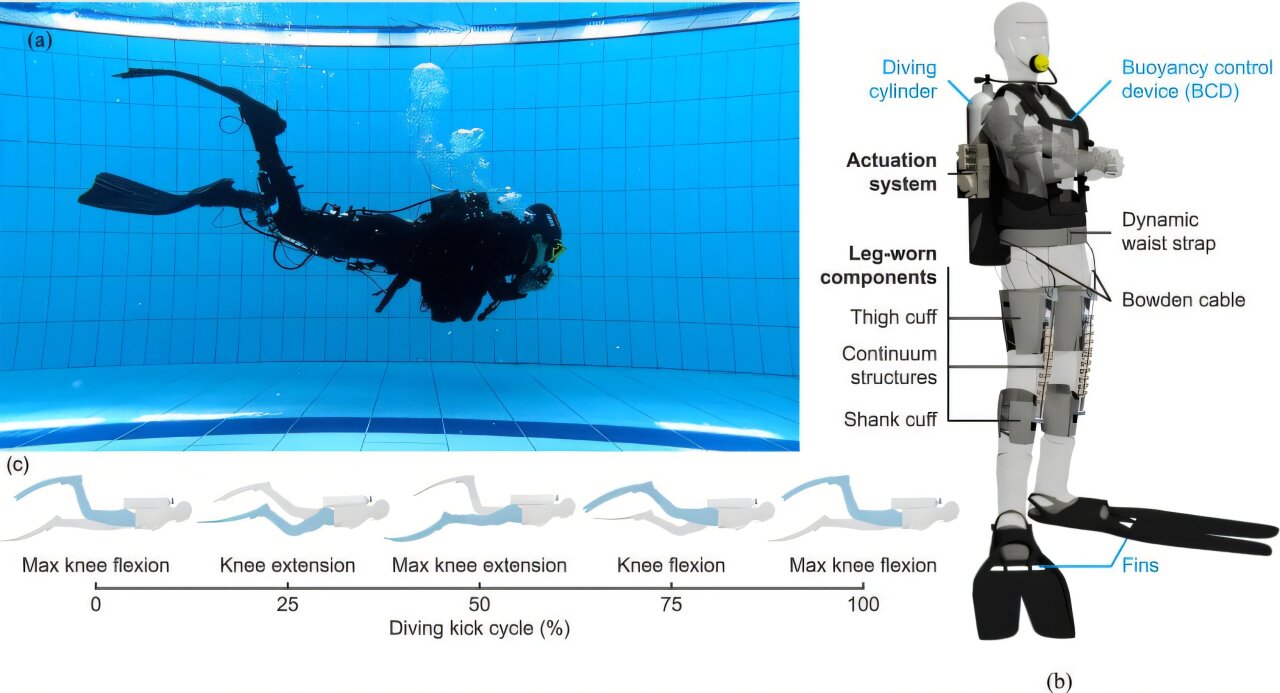World-first portable robotic exoskeleton slashes diver air use by 22%