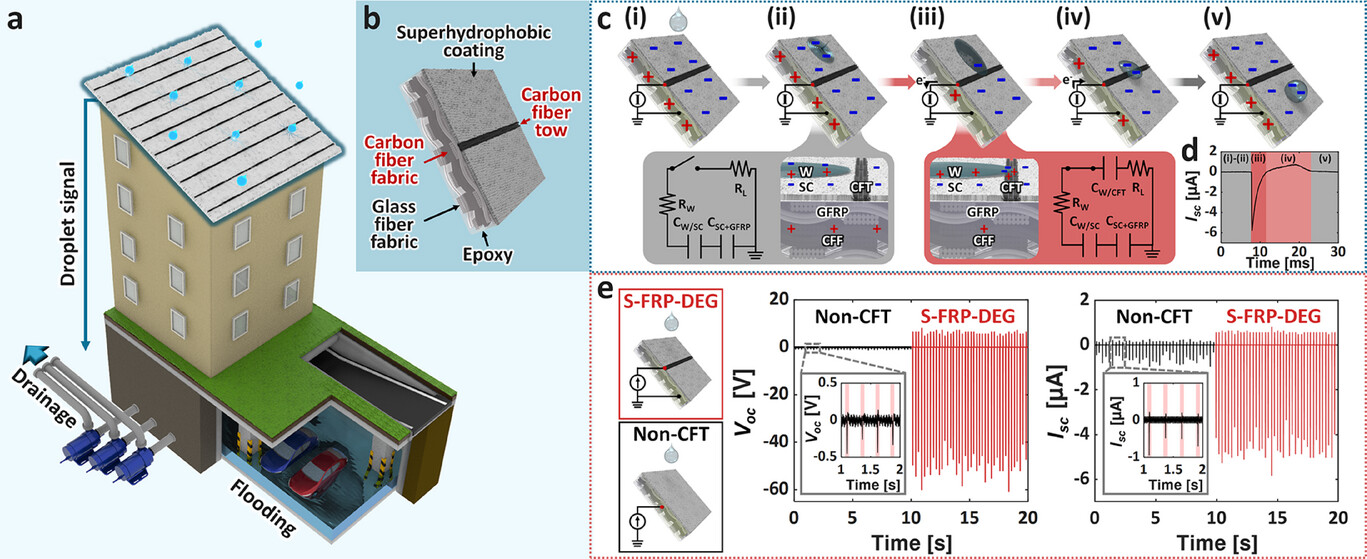 Rain-powered generator makes 60V for flood control without batteries
