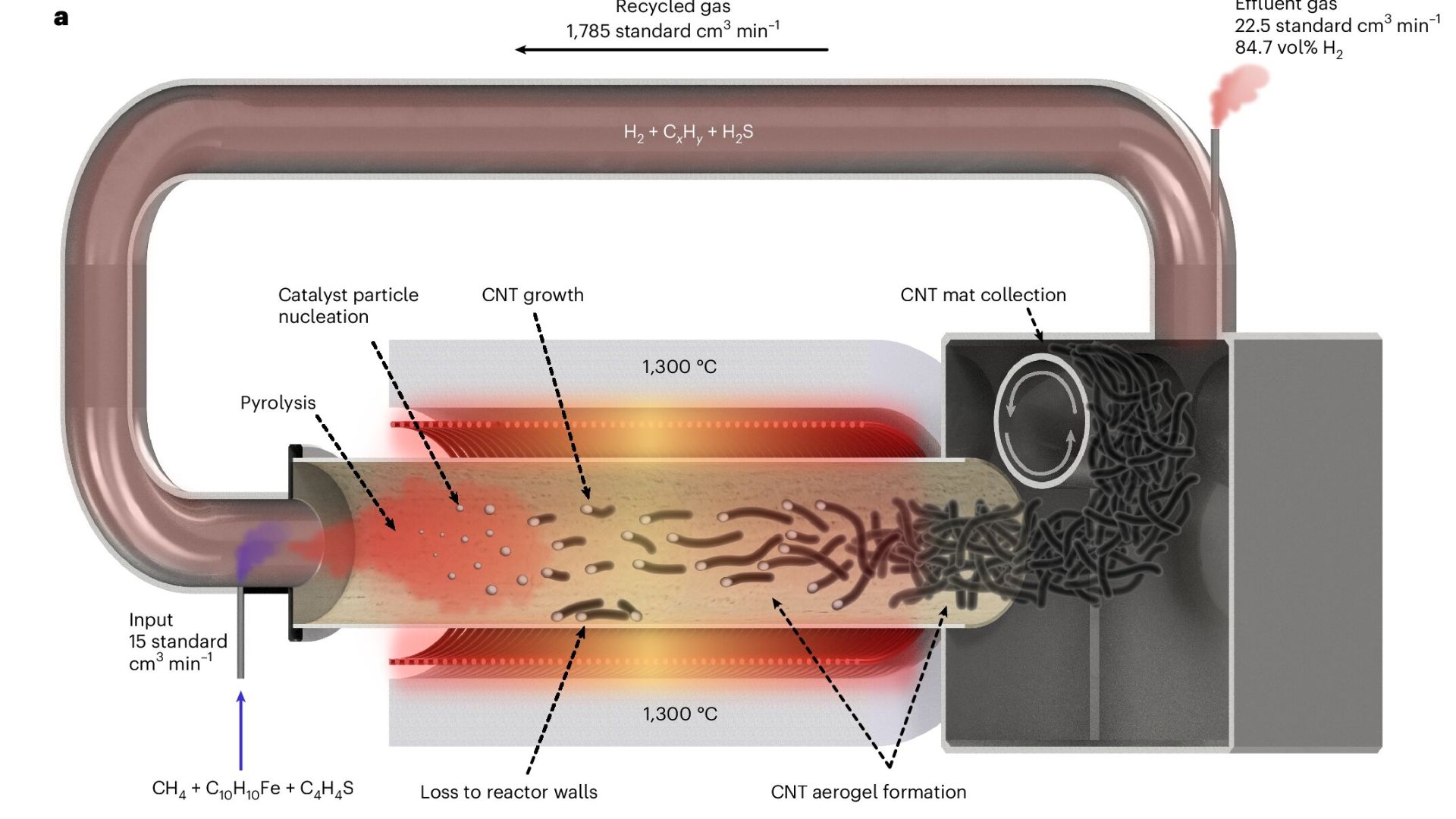Cambridge reactor shows 99% gas recycling can deliver hydrogen fuel