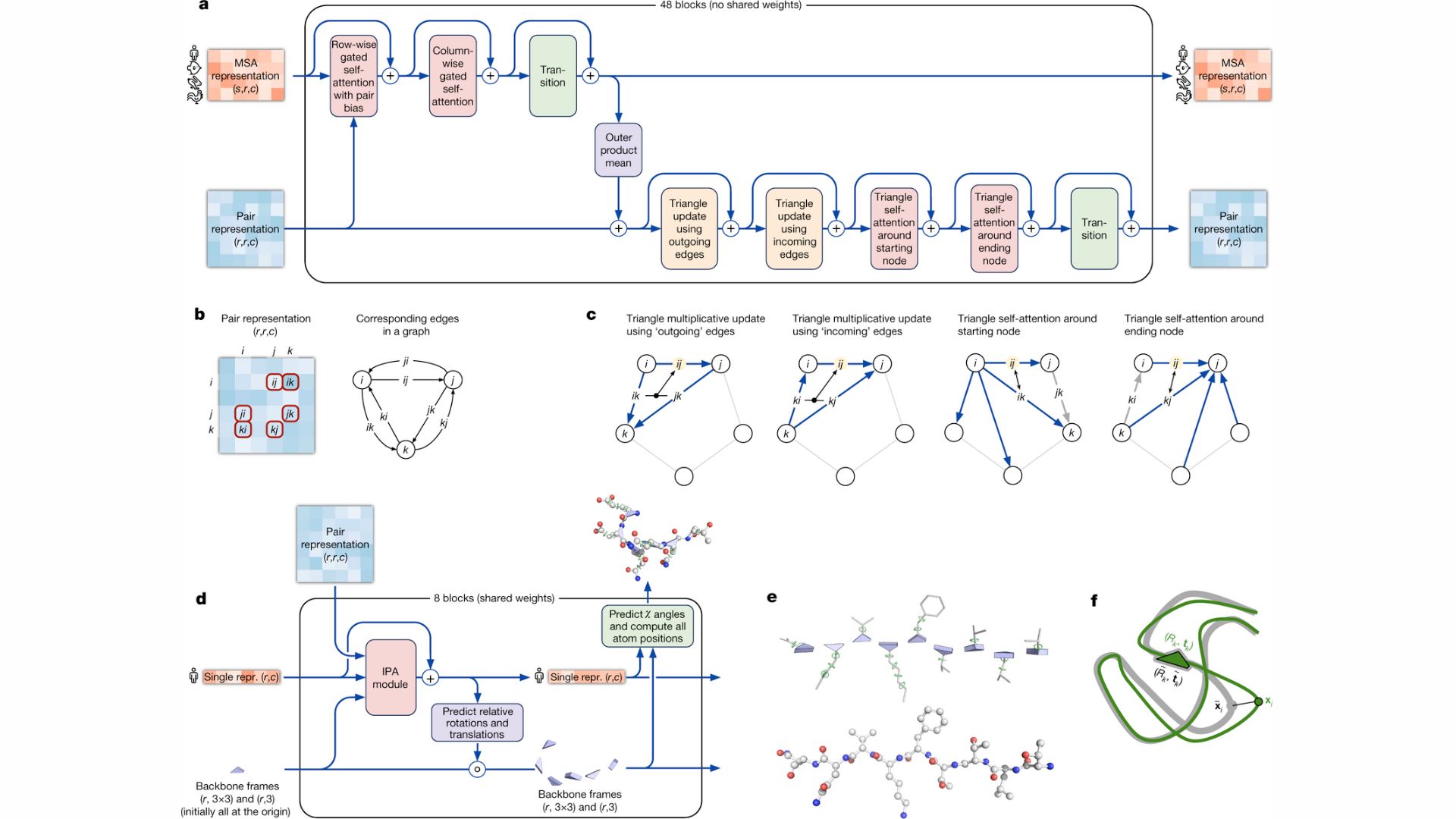 Inside AlphaFold and the engineering that solved protein folding
