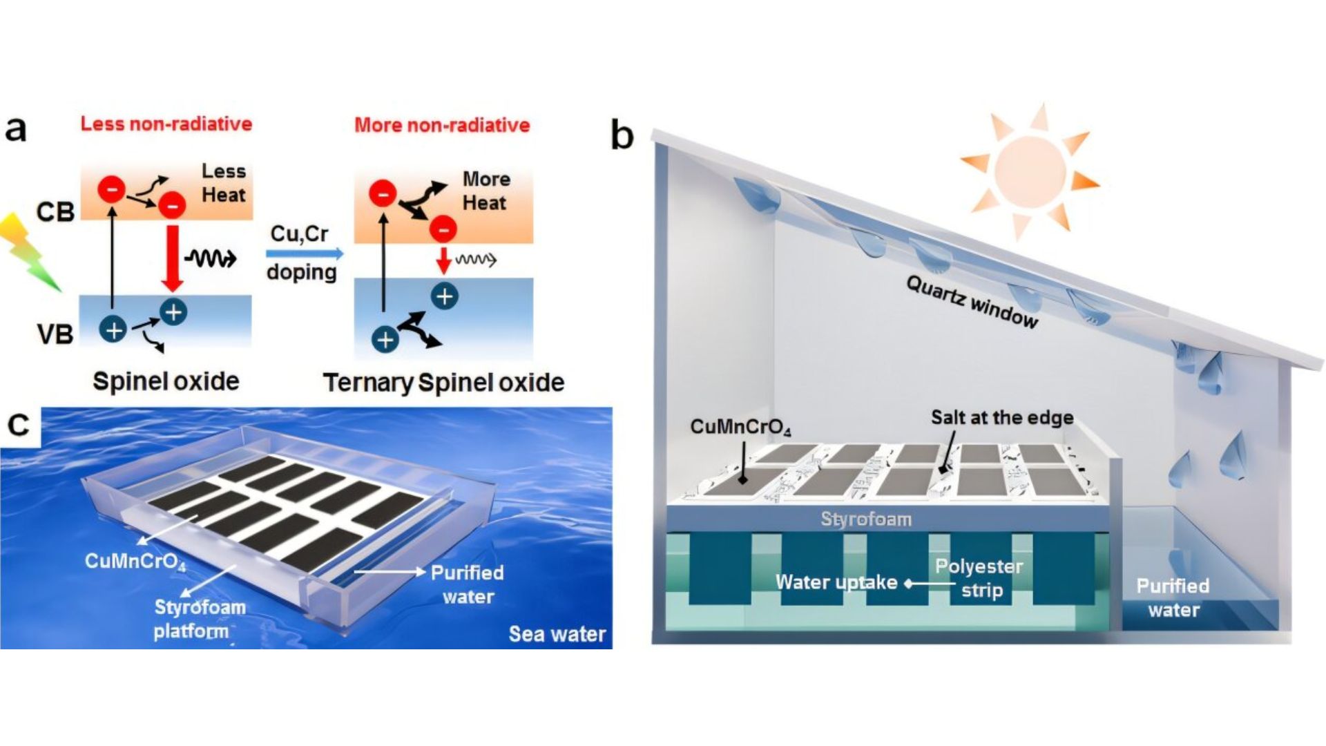 World’s fastest solar evaporator makes 1 gallon of fresh water an hour