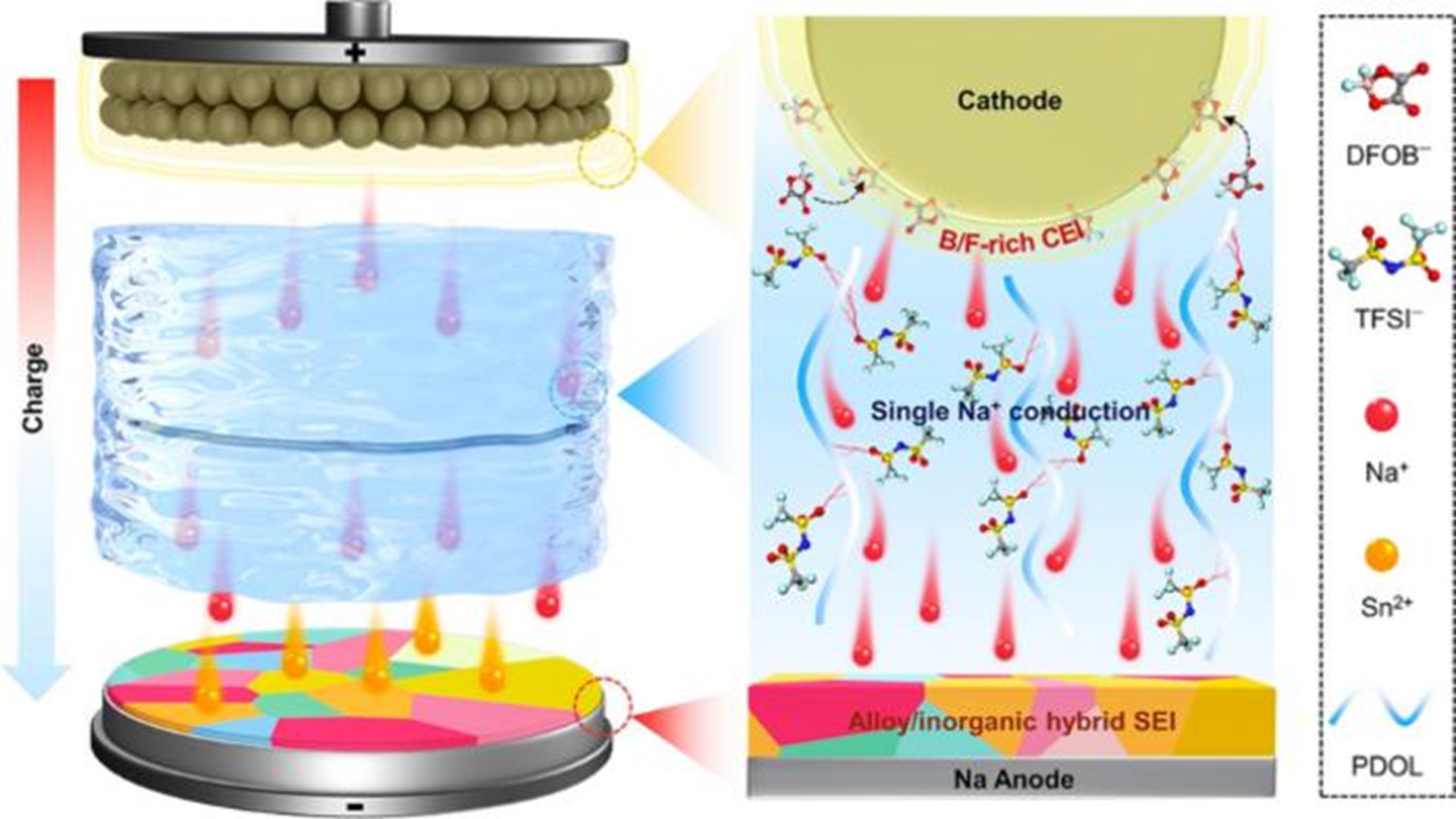 New sodium metal battery charges in minutes, runs 6,000 hours
