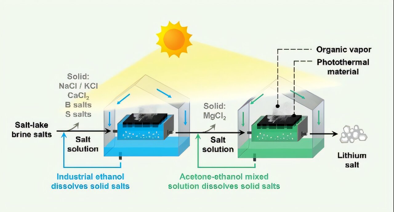 New technology achieves 95% lithium recovery using organic solvents
